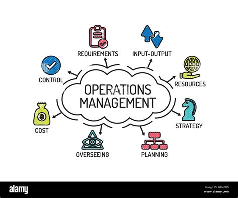 Operations Management Chart With Keywords And Icons Sketch Stock Vector Image And Art Alamy