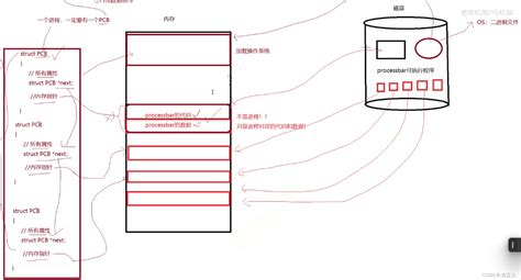 基于linux中的 进程相关知识 综合讲解 Csdn博客