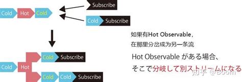 1 关于UniRx Hot and Cold 翻译 知乎