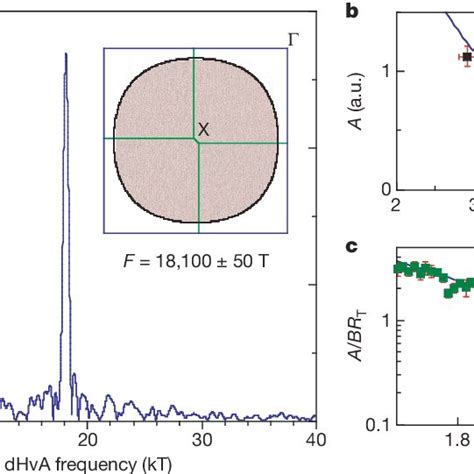 Features Of The Oscillation Data A Fast Fourier Transform Fft