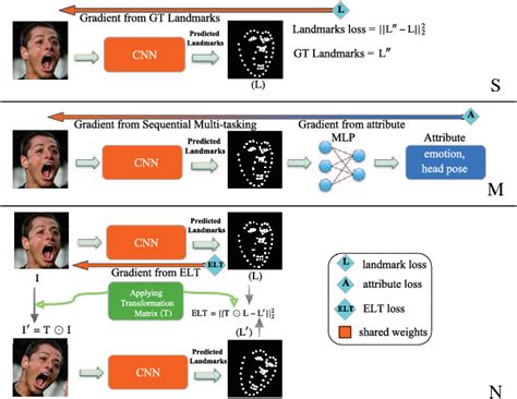Figure 1 From Improving Landmark Localization With Semi Supervised Learning Semantic Scholar