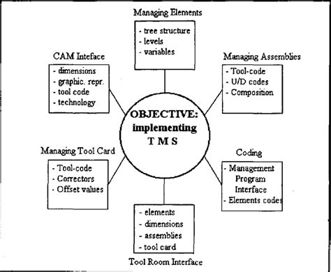 Functional Diagram Of TMS Download Scientific Diagram