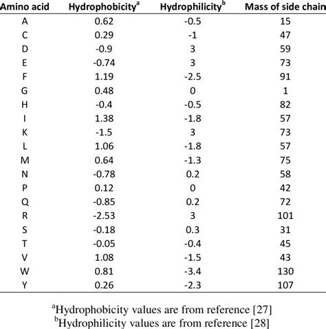 Hydrophobicity Hydrophilicity And Mass Of Side Chain Scales For 20