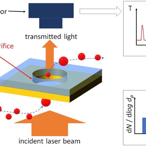 Schematic Of A Nano Optical Particle Sizer Nops Based On A Metal Download Scientific Diagram