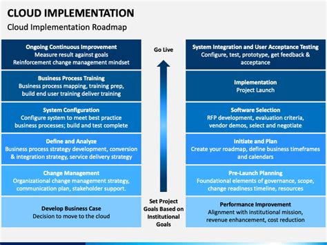 Cloud Implementation PowerPoint And Google Slides Template PPT Slides