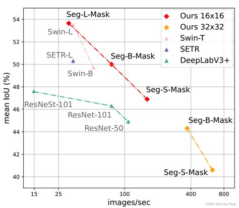 三十章：segmenter transformer for semantic segmentation ——分割器：用于语义分割的