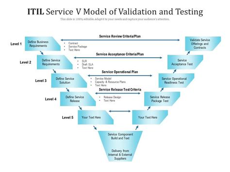 Itil Service V Model Of Validation And Testing Presentation Graphics Presentation Powerpoint