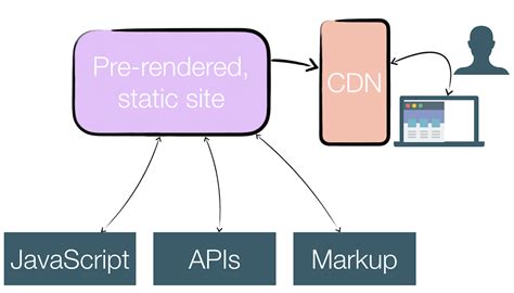 How To Build Fast And Secure Websites With The Jamstack Shopify