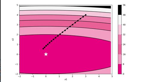 Nndl 实验八 网络优化与正则化（3）不同优化算法比较比较不同优化器实验 Csdn博客