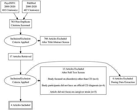 Prisma Flowchart Of Article Selection Download Scientific Diagram
