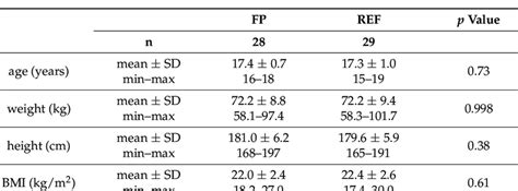 Listing Of Anthropometric Data Of The Football Players Fp And