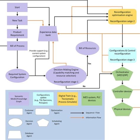 An Overview Of The System Reconfiguration Framework Download Scientific Diagram