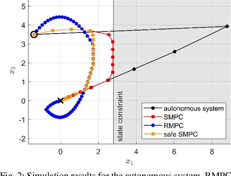 Figure 2 From Safe Stochastic Model Predictive Control Semantic Scholar