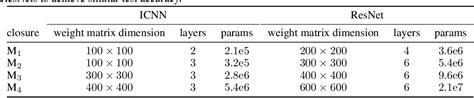 Table 2 From Structure Preserving Neural Networks For The Regularized Entropy Based Closure Of