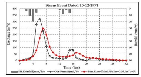 Observed And Simulated Hydrographs Of Initial Calibration Step
