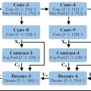Outline Of The LDN For Macular Lesions Detection Values Inside The