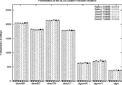 Figure 7 From The Impact Of Paravirtualized Memory Hierarchy On Linear Algebra Computational