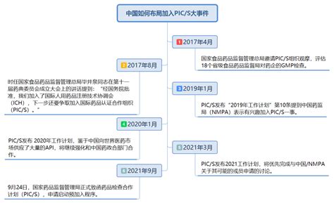 2023年我国将正式申请加入pics 安徽省cdmo产业联盟