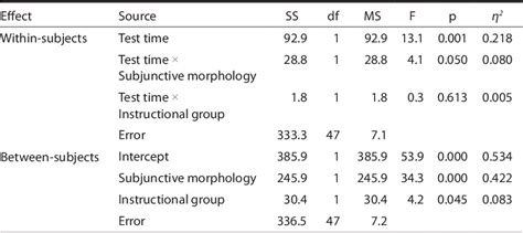 table 2 from input and output grammar instruction in tutorial call with
