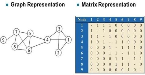 Graph And Matrix Representation For Network Download Scientific Diagram
