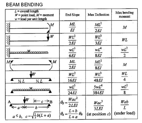 Cantilever Beam Max Bending Stress Formula The Best Picture Of Beam