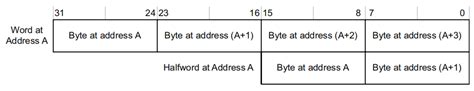 嵌入式：arm v7 m指令集架构中的字节序（大小端） armv7 m csdn博客