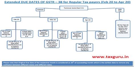 GST Extended Due Dates Due To Covid Charts Graphical Presentation