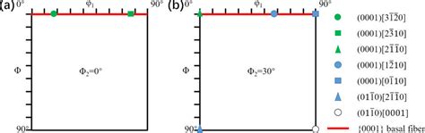 Standard Orientation Distribution Function Odf Maps Of Titanium