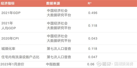 用蜜雪冰城和星巴克衡量城市发展水平，我们能得到什么？ 作者 人大新闻系来源 Ruc新闻坊即便是县城和小镇，对奶茶、果汁、咖啡的消费也已