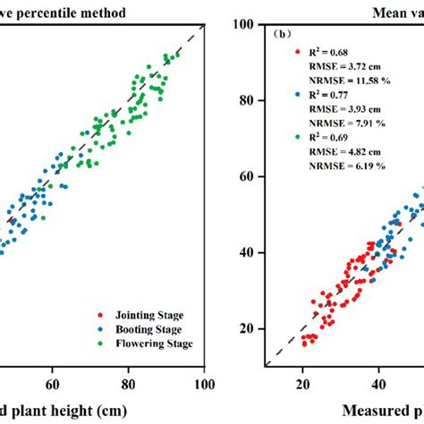 Results Of The Plant Height Estimation Based On Elevation Data Using Download Scientific