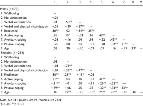 Spearmans Rho Correlation Matrix Between Primary Variables Separated