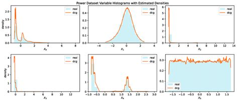 Power Dataset 2 Variable Histograms Blue With Dcg Estimated