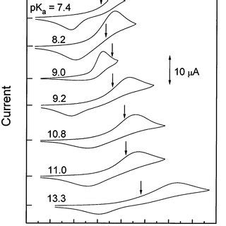 Cyclic Voltammograms For Equimolar Mixtures Of Acid And Conjugate Base Download Scientific