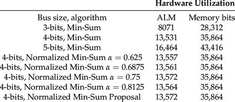 Hardware Utilization For Selected Versions Of The Qc Ldpc Decoder