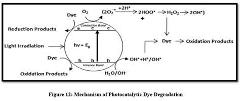 Green Synthesis Of Recyclable Bapbfe2o6 Nanoparticles For