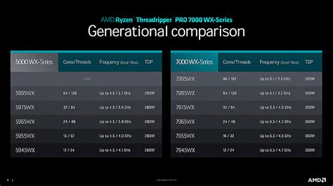 AMD 推出最多擁有96核心的 Ryzen Threadripper PRO 7000WX 與 Threadripper 7000系列高性能