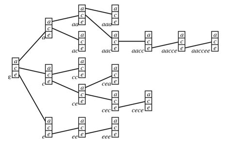 5 Trie Example From Brass 2008 Download Scientific Diagram