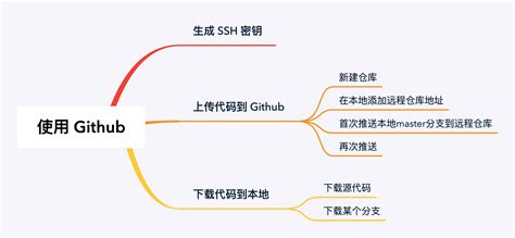 3 Git 与 Github 32 【整理】github 简单操作 《前端小白成长实录》 极客文档