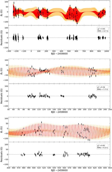 Longitudinal Field Measurements Of V1298 Tau Obtained From Spirou Data