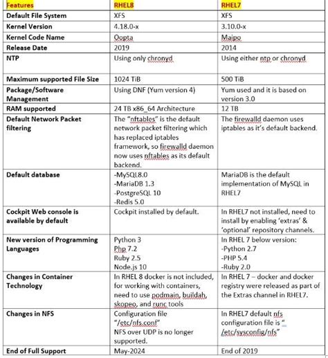 Redhat Traininglinux Cloud Freelancerproduction Support On Linkedin Major Working Difference