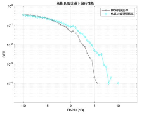 信道编码——线性分组码（hamming、bch、rs）matlab编译码实现与性能分析matlabhamming、turbo、polar编码工具 Csdn博客