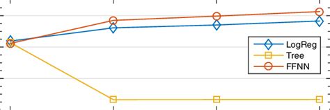 Increasing Window Size í µí±¤ Results In Better Accuracy Results For í
