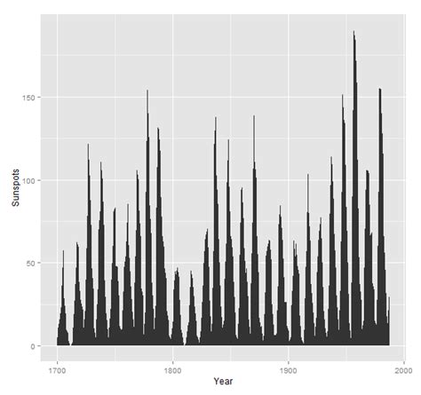 Withr 좀더 하는 Ggplot2 — Graph With A Shaded Area영역그래프 By Neo Jeong