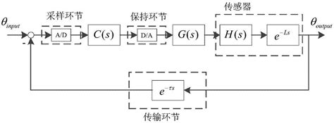 一种基于改进型Smith预估器的光电跟踪系统控制方法与流程