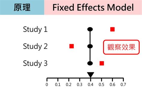 實證醫學基本概念：fixed Effects Model And Random Effects Model