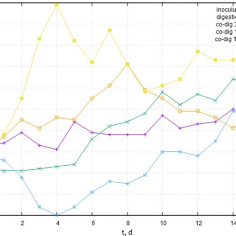 Normal Distribution Of Yields Values Download Scientific Diagram