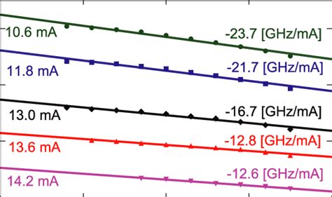 Static Tuning As A Function Of The Laser Injection Current At Different Download Scientific