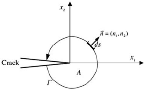 Crack Tip With The Integration Path À For Determination Of The J Download Scientific Diagram
