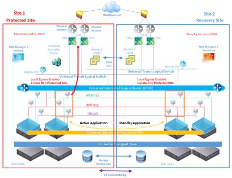 Nsx V Multi Site Options And Cross Vc Nsx Design Guide Network And