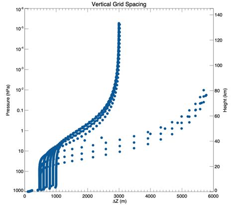 Vertical Grids Community Earth System Model